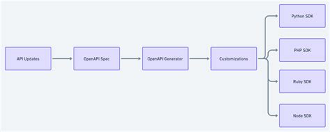 SDKs Update For API Interaction Klaviyo Product Features