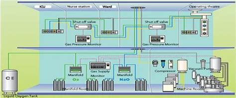 Medical Gas Pipeline System In Hospitals Design Talk
