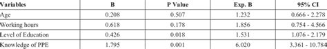 Multivariate Analysis Using Binomial Regression Statistic Test