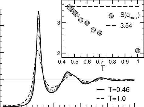 Collective Static Structure Factor S Q Of The Melt Versus The Modulus Download Scientific