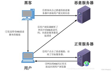 Xss漏洞存储型xss Csdn博客