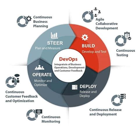 Agileplace For Devops Planview Customer Success Center