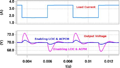 Simulated Transient Response Showing Output Voltage Of Interleaved Download Scientific Diagram