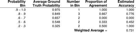 Table 4 From Estimating The Accuracy Of Automated Classification