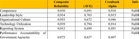 Average Variance Extracted And Reliability Test Results Download Scientific Diagram