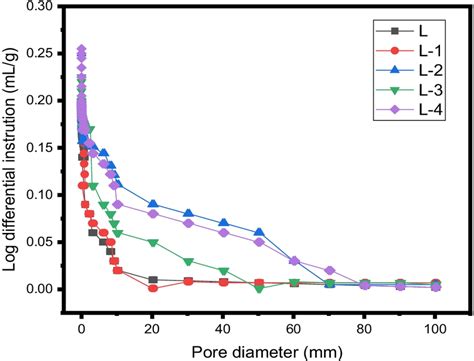 Differential Pore Size Distribution Download Scientific Diagram