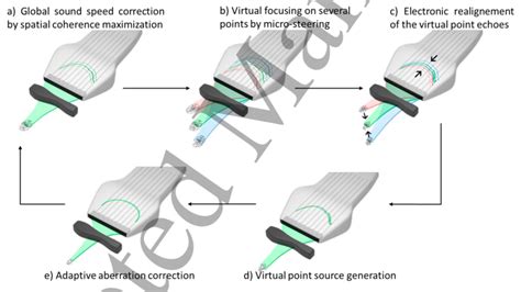 Description Of The Post Processing Method Based On Iterative Adaptive Download Scientific