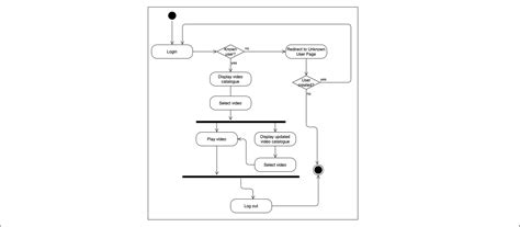 Activity Diagram Example Uml Diagram Media