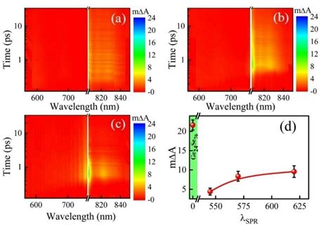 Contour Plots Of Ta Spectra For A Hs 1 B Hs 2 And C Hs 3 D