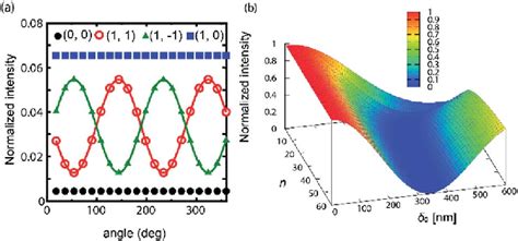 A The Angular Dependence Of The Intensity Of Diffraction Spots The Download Scientific