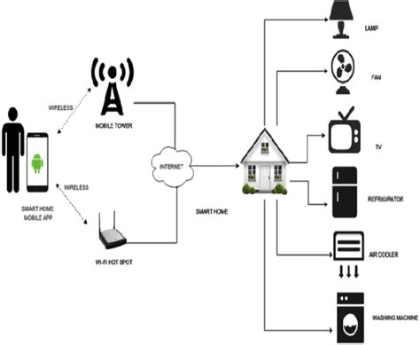 Thingspeak Iot Iot Temperature Data Logger Using Esp8266 And Lm35