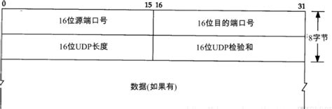 Dpdk中udp包的接受与发送dpdk Udp 高性能收发 Csdn博客