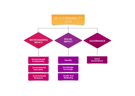 Qs Sustainability Sustainabilityukm