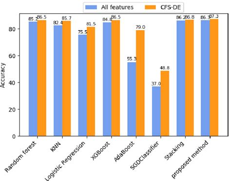 Figure 5 From A Hybrid Intrusion Detection System Based On Feature Selection And Weighted