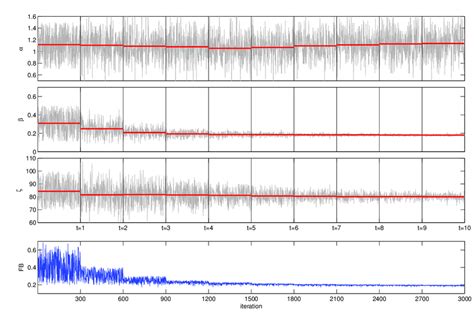 the trace plots for all searched parameters λ ≡ α β ζ in subsequent