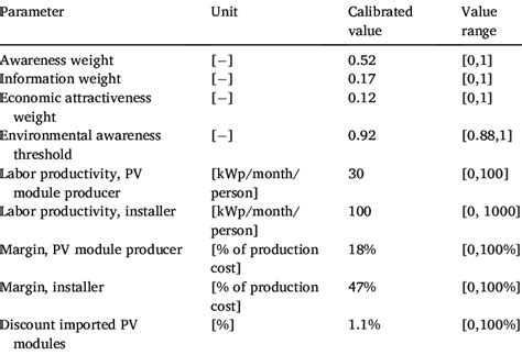 Combination Of Calibrated Parameters Download Scientific Diagram