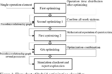 Figure 1 From Research On Industrial Assembly Line Balancing