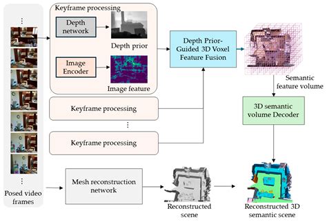 Depth Prior Guided 3d Voxel Feature Fusion For 3d Semantic Estimation