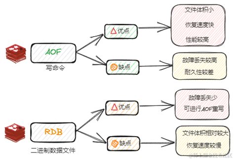 图说redis持久化 Rdb和aof，我终于全明白了！ 知乎