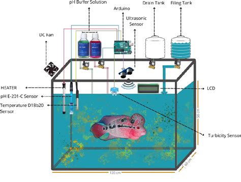 Figure 1 From Automation Of Microcontroller Based Control System For Ph Temperature And