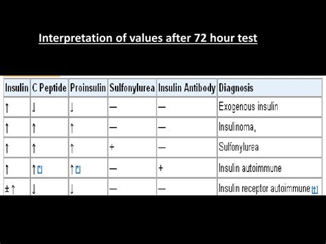 Ppt Evaluation Of Hypoglycemia Powerpoint Presentation Free Download