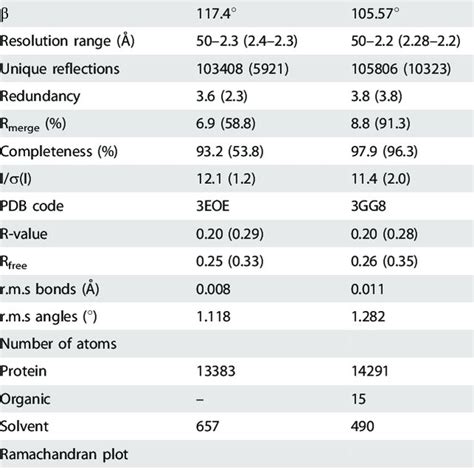 Summary Of Crystal Parameters And Refinement Statistics Download Table