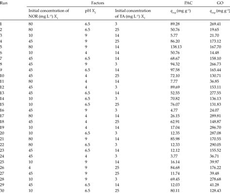 Experimental Box Behnken Design Matrix Measurements Q Exp