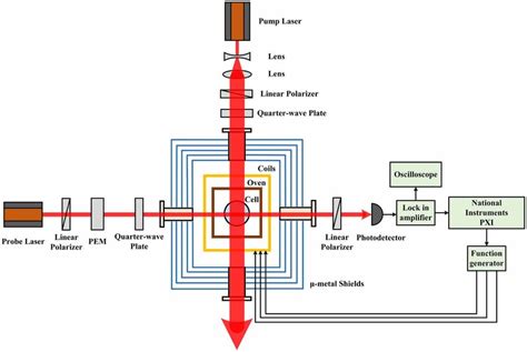 The Experiment System Includes The Signal Generator Data Acquisition Download Scientific