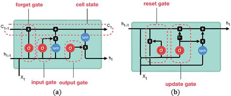Difference Between Lstm And Gru A Lstm Architecture And B Gru Download Scientific Diagram