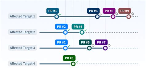 Scaling Monorepos With Mergequeue And Nx Aviator