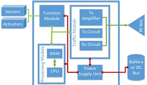 Block Diagram Of IoT Node Each IoT Node Is Characterised By The Download Scientific Diagram