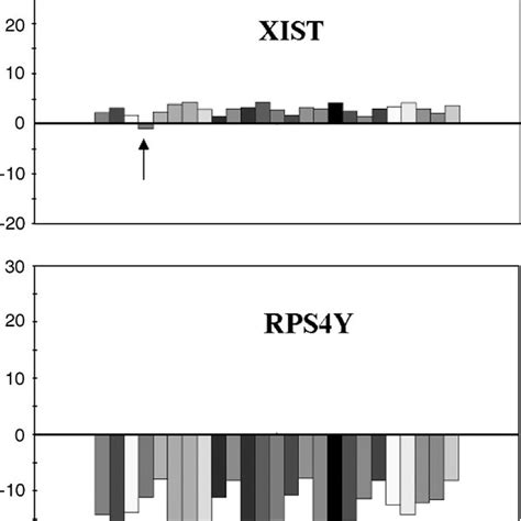 The Fold Change Of Gene Expression For Five Males And Five Females Download Scientific Diagram