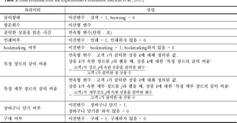 Table 1 From Development Of A Recommender System For E Commerce Sites