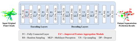 Semantic Segmentation Method For Road Intersection Point Clouds Based