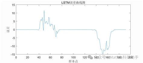 【多变量输入超前多步预测】基于lstm的光伏功率预测研究附matlab代码 Csdn博客