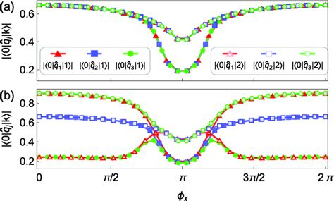 Magnitudes Of The Coupling Matrix Elements 0ˆq0ˆ 0ˆq J 1