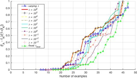 Feasibility Error For The Lower Level Problem In Increasing Order
