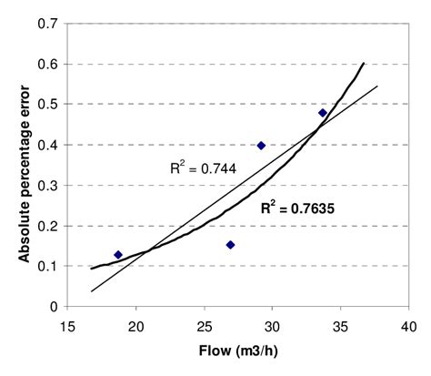 Relationship Between Error And Flow Download Scientific Diagram