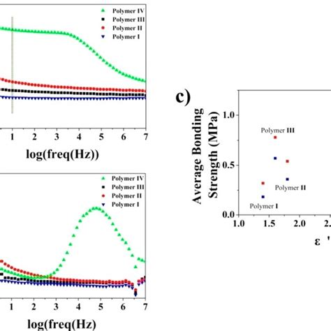 Variation In A Real ε′ Part And B Imaginary ε″ Part Of