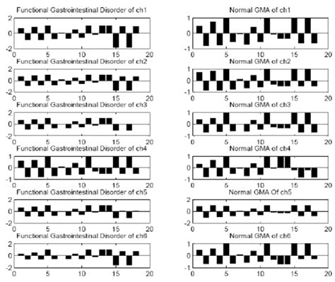 normalized mean of 18 features extracted from wavelet coefficients of