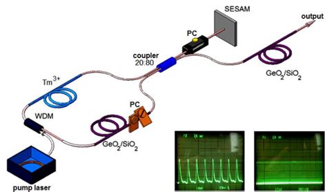 Layout Of Sesam Mode Locked Thulium Doped Fiber Laser Inserts Pulse Download Scientific