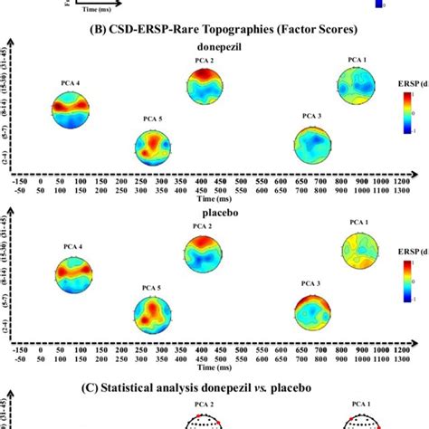 Csd Ersp Results For The Target Stimulus In A Pca A The Five