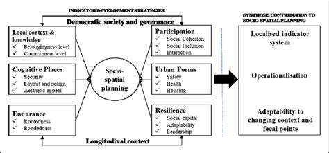 Figure 1 From Reimaging Socio Spatial Planning Towards A Synthesis