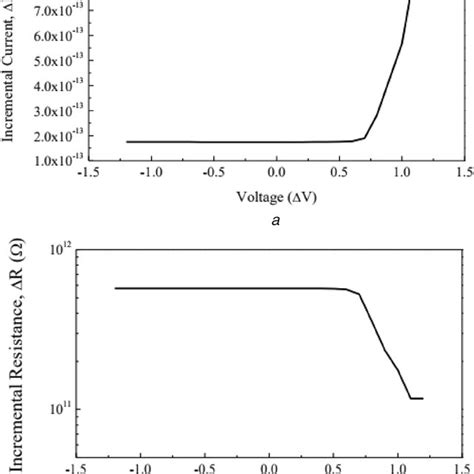 Simulation Results Of The Proposed Pseudo‐resistor A Simulation Download Scientific Diagram