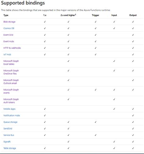 Azure Functions Is It Possible To Apply Manually Instantiated Java Annotations On Method