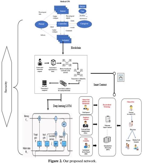 Figure 1 From A Blockchain Based Deep Learning Approach For Cyber Security In Next Generation