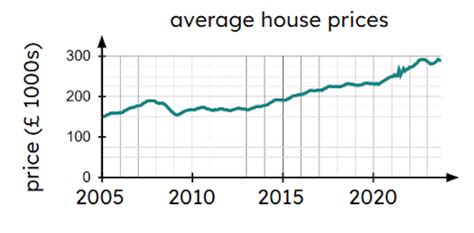 Interpreting Time Series Graphs Higher Ks4 Y10 Maths Lesson Resources Oak National Academy