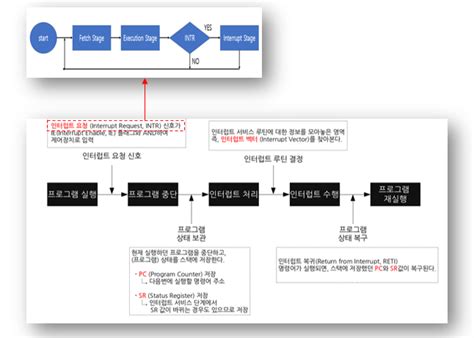 Exit External Interrupt