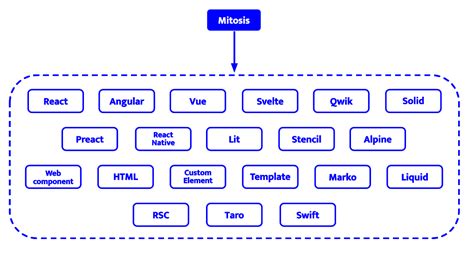 Using Mitosis To Build A Design System