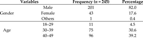 Statistics For The Demographic Variable Download Scientific Diagram